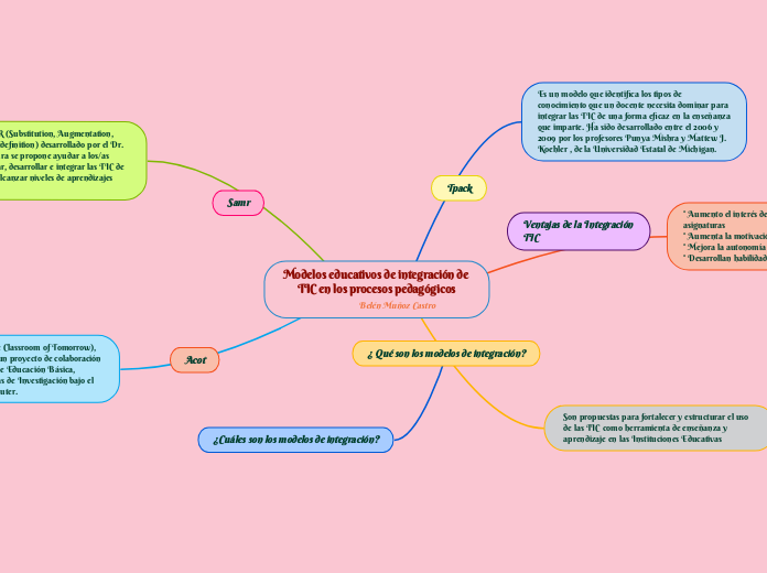 Modelos educativos de integración de TIC e...- Mind Map